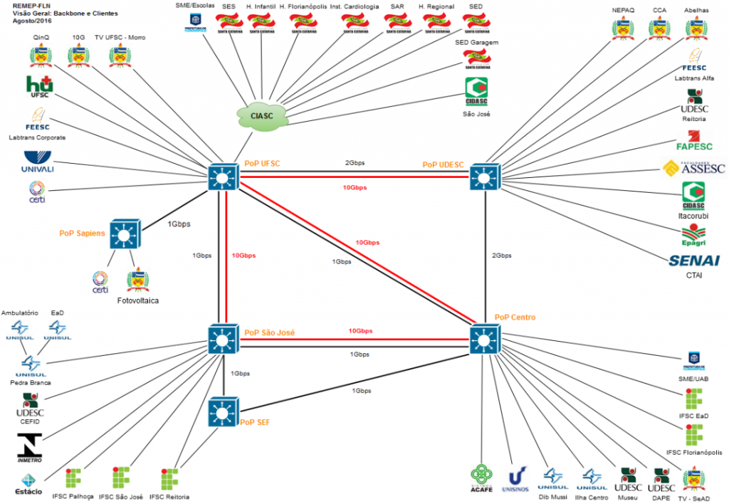 Topologia backbone e clientes REMEP [Ago-2016] – Memória da Internet ...