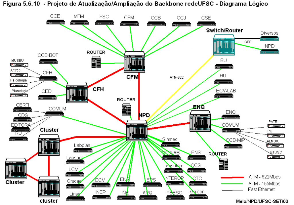 projeto de atualização do backbone redeUFSC [Set-2000] – Memória da ...